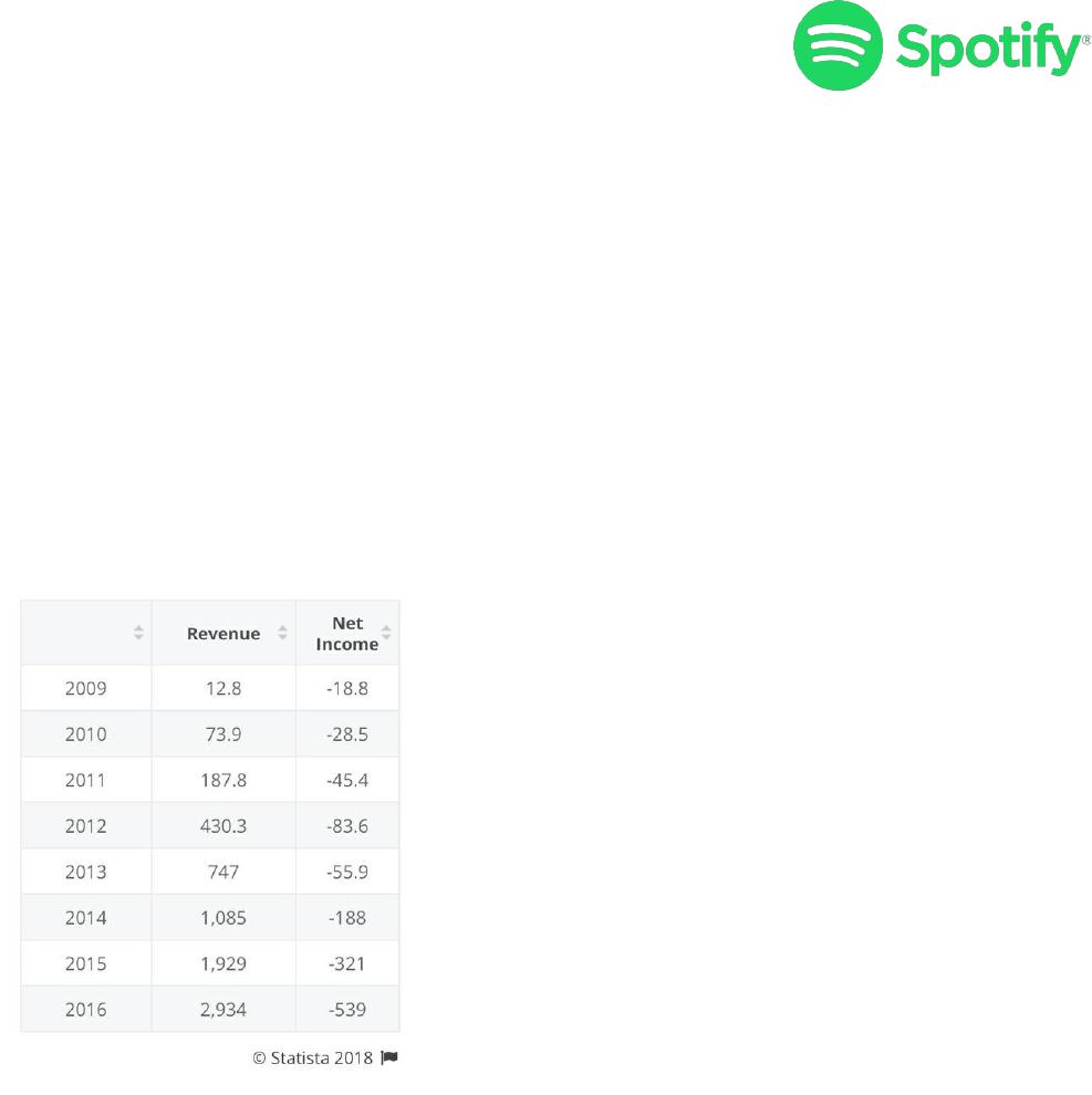 Spotify Strategic Analysis | Course Paper